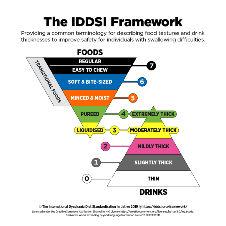 IDDSI Framework | Dysphagia Diet Standardisation Initiative